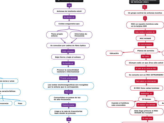 TELEFONIA MOVIL - Mind Map